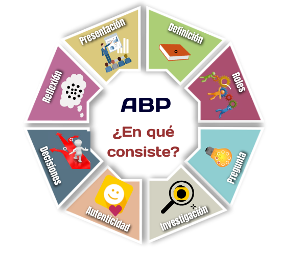 ABP ¿En qué consiste?