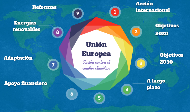 UNION EUROPEA y el Cambio Climático