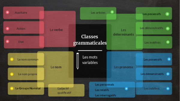 Classes grammaticales by strousselle on Genially