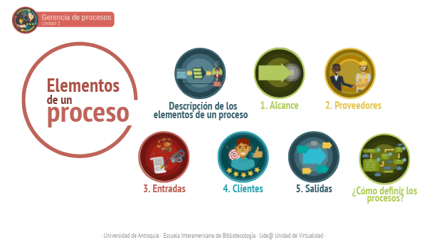 Unidad 2 - Elementos de un proceso