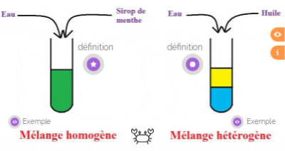 Mélanges Homogènes/Hétérogènes