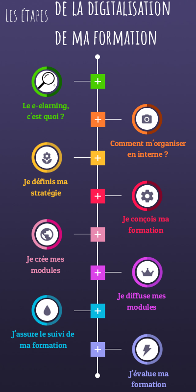 Etapes digitalisation