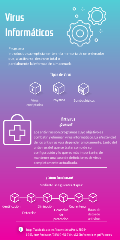 Infografía Virus. (Equipo)