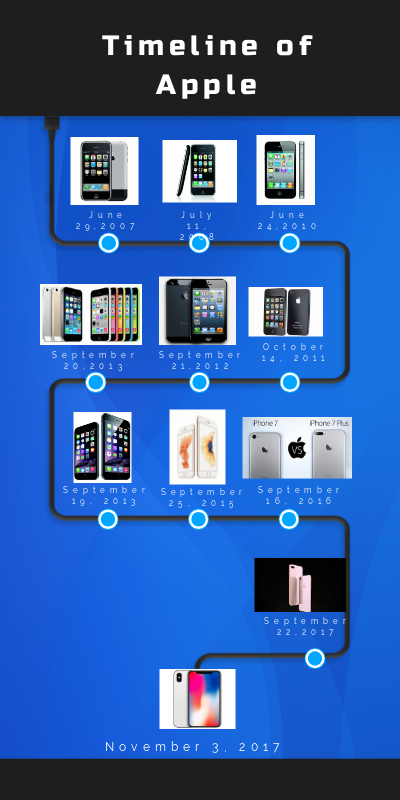 Timeline of iPhones