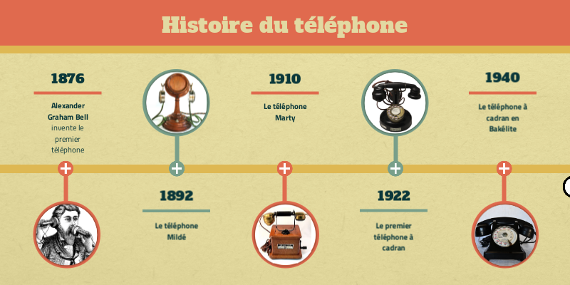 Histoire du téléphone