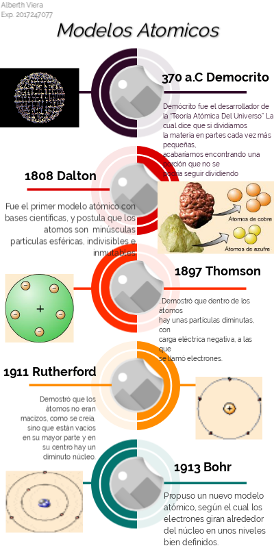 Los Modelos Atomicos