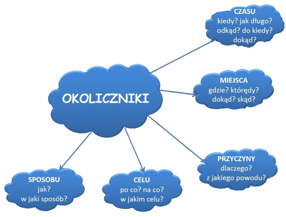 Okolicznik