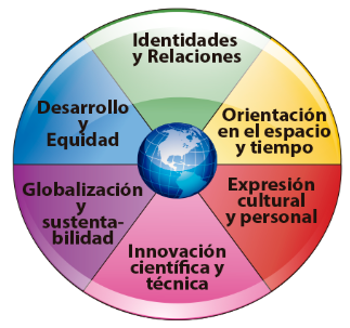 Contextos globales, campos de exploración, conceptos claves
