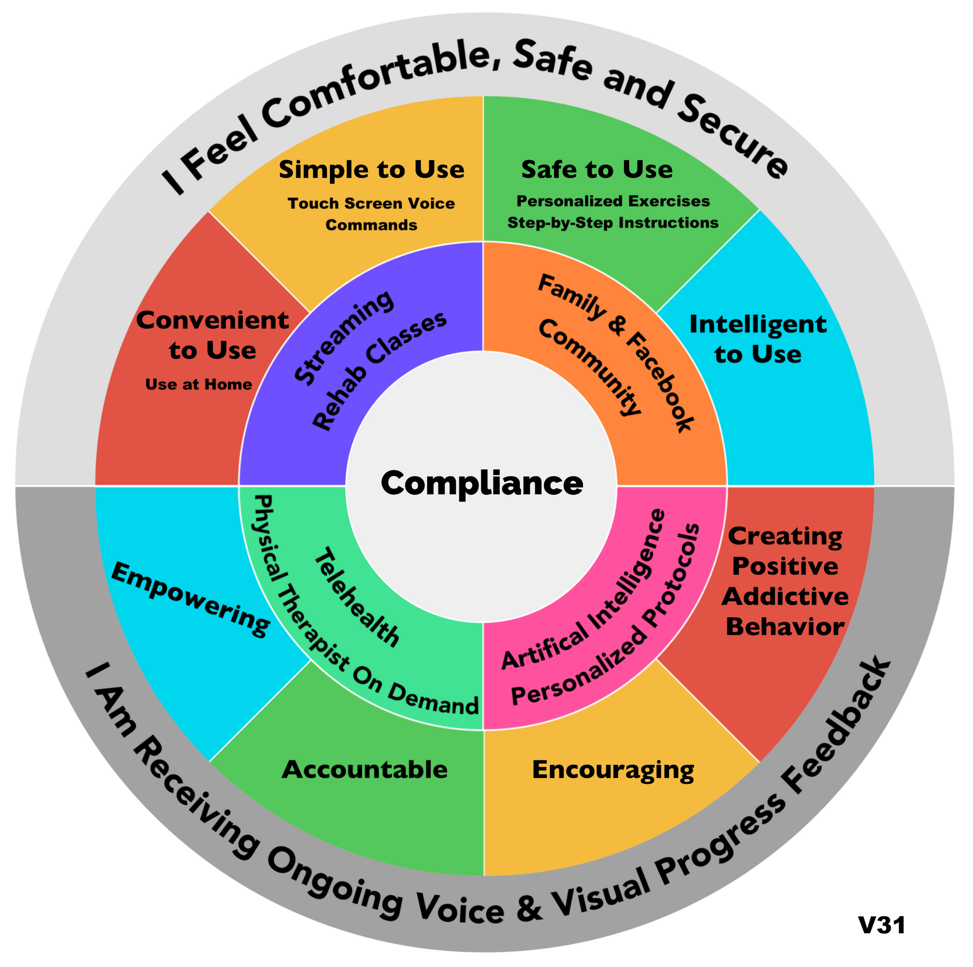 The Compliance Wheel
