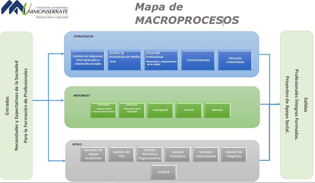 Estructura Macroprocesos